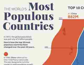 The worlds Most Populous Countries - blog.itempuniversity.com
